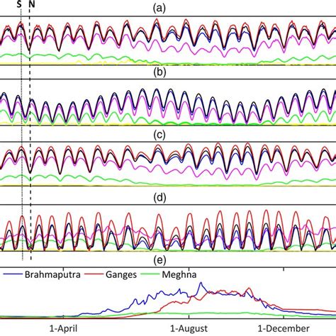 Locations And Cross Sections At Which Tidal Characteristics Are Computed Download Scientific