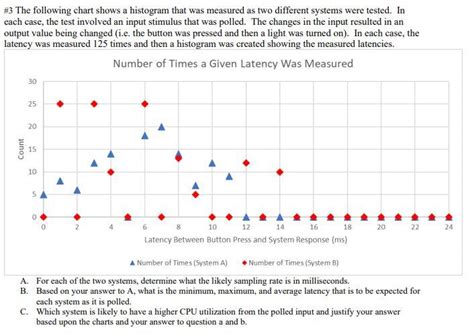 3 the following chart shows a histogram that was