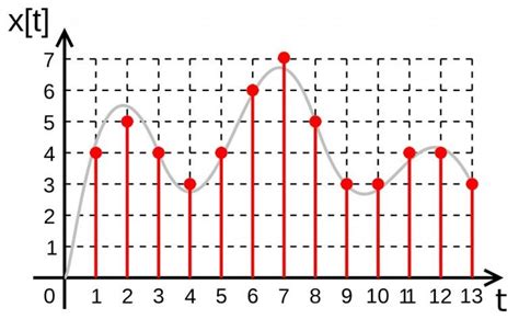 Analog Vs Digital Circuits Difference Between Analog Digital Circuits