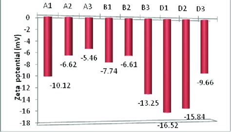 Zeta Potential Values For Nebivolol Self Nanoemulsion Formulas Download Scientific Diagram