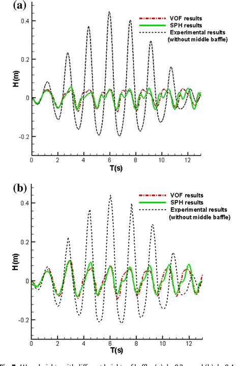 Figure 7 From An Improved Sph Method For Modeling Liquid Sloshing Dynamics Semantic Scholar