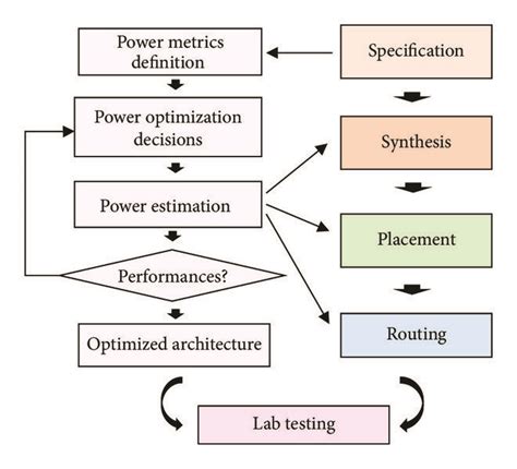 Fpga Design Process In Xilinx Environment Design Talk