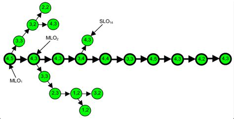 Learning Path Generated By The Learner Centred Learning Algorithm See