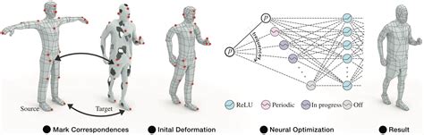 Igl Interactive Geometry Lab Eth Zurich Mesh Draping