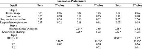 Hierarchical Regression Results For Moderating Effect Of Knowledge Sharing Download