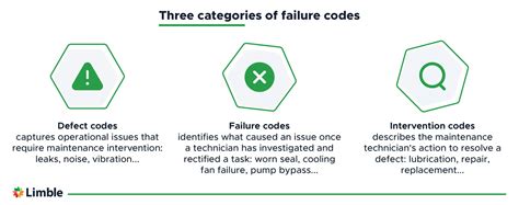 Failure Codes What Are They And How To Use Them