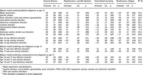 Results Of The Regression Analyses Of The Bifactor Model At Baseline