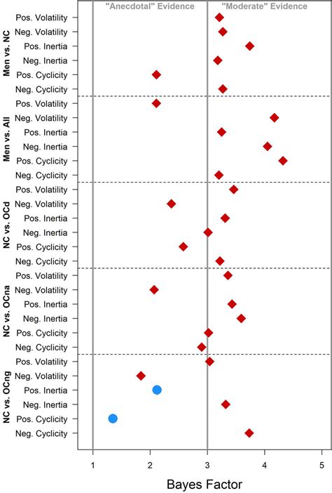 bayes factors for group comparisons of affective variability red download scientific diagram