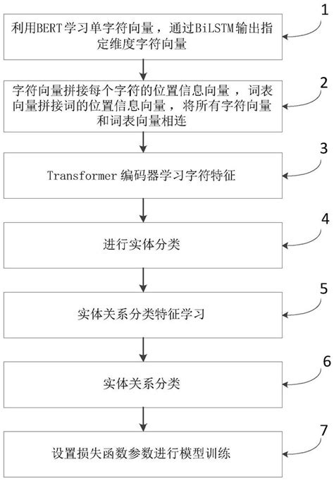 Entity Relationship Joint Extraction Method Eureka Patsnap