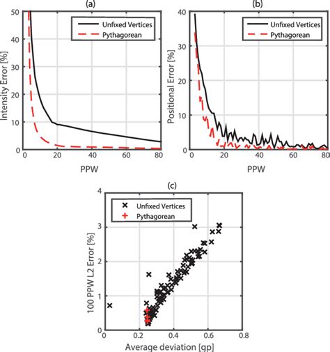 Figure 1 From Accurate Simulation Of Transcranial Ultrasound Propagation For Ultrasonic