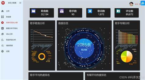 基于大数据的音乐网站数据分析与可视化推荐系统 Csdn博客