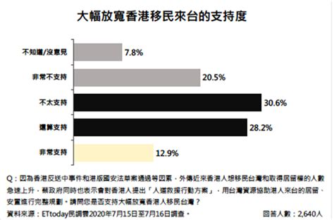 大幅放寬港人移民台灣 逾半民眾不支持 政治 中時