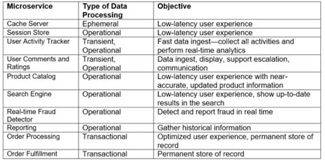 Update Selecting The Right Database For Your Microservices Inapps Technology Ai Powered