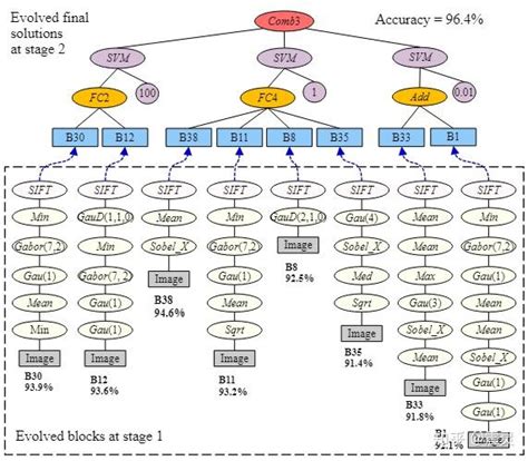 【论文解析】tevc 2023 图像分类算法 genetic programming with building block evolving