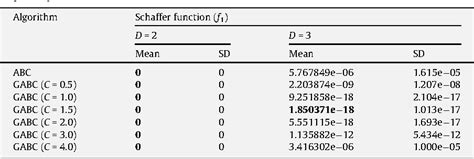 Figure 1 From Gbest Guided Artificial Bee Colony Algorithm For Numerical Function Optimization