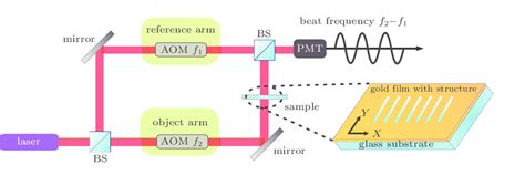 Color Online Schematic Diagram Of The Heterodyne Interferometry