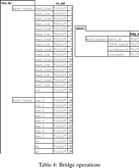 Table 2 From An Implementation Of A Renesas H8300 Microprocessor With
