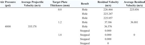 Plate Thickness Effect On Ballistic Impact By Using A 1 36 Gram Projectile Download Scientific