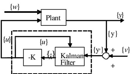 Lqg Regulator And The Kalman Filter Download Scientific Diagram