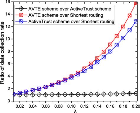 Ratio Of Data Collection Rate With Different Schemes Under Different Download Scientific