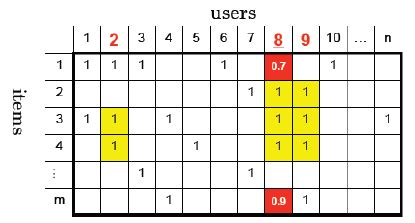Predicting By Taking A Weighted Sum Download Scientific Diagram