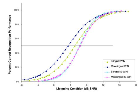 Third Degree Polynomial Mean Of Psychometric Functions For All