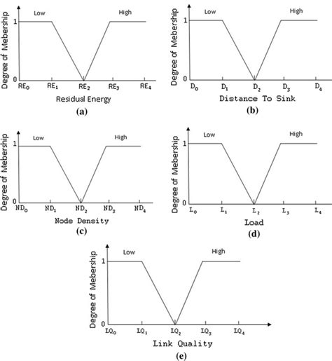 Membership Function For Input Variables A Membership Function Versus Download Scientific