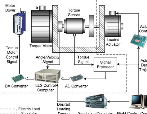 The System Structure Of Electric Load Simulator Download Scientific Diagram