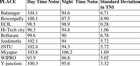 Traffic Noise Index Noise Deviation During Day And Night Times Download Table