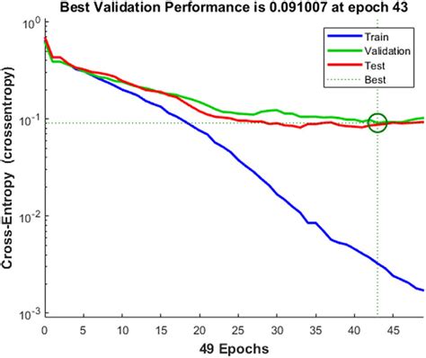 Validation Performance Of The Back Propagation Neural Network Download Scientific Diagram