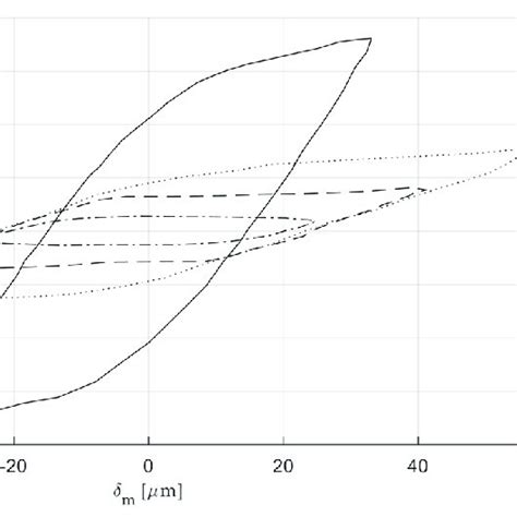 Frictional Hysteresis Loops In Fretting Wear Tests Of Different Works