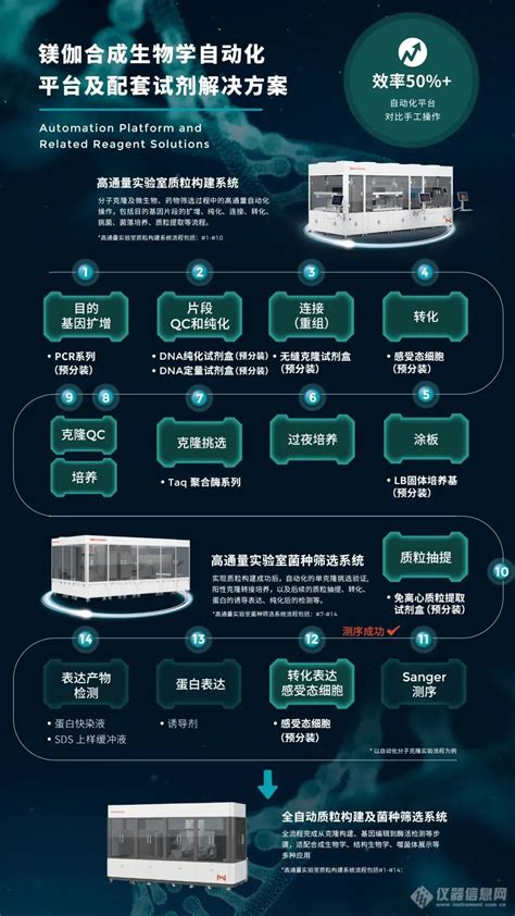 镁伽：抢占合成生物学自动化领域先机 瑞昌明盛自动化