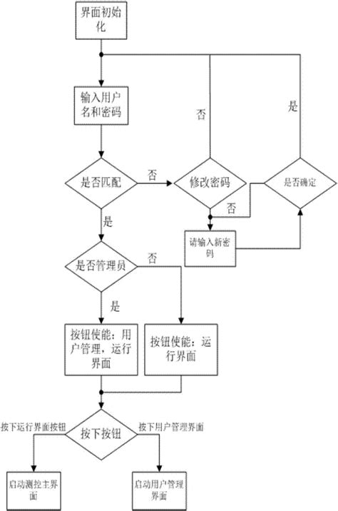 一种基于labview的固态放大器的测控系统的制作方法