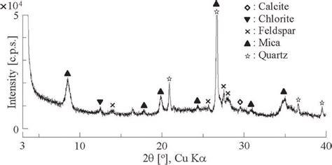 X Ray Diffraction Pattern Of The Clay Sample Download Scientific Diagram