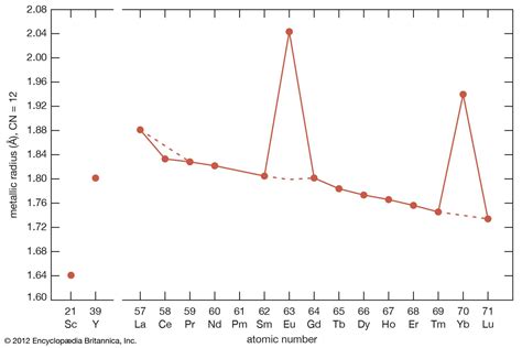 Transition Elements Metallic Nature Atomic Radii