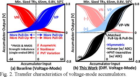 Figure 1 From A 16k Sram Based Mixed Signal In Memory Computing Macro Featuring Voltage Mode