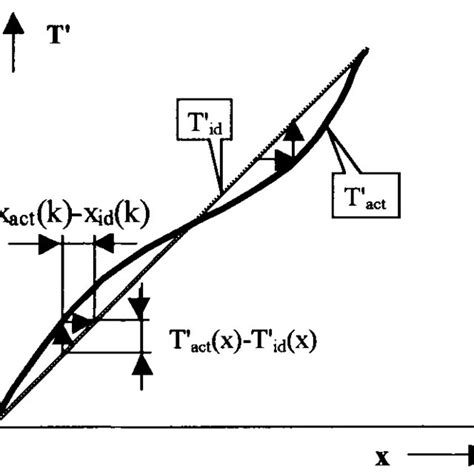 A Block Diagram And B Error Model Of A Dual Slope Integrating Adc
