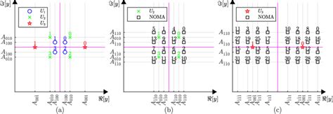 Constellation Points Of A All Users Without Superposition Coding