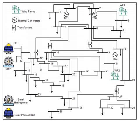 An Optimal Power Flow Solution For A Power System Integrated With Renewable Generation