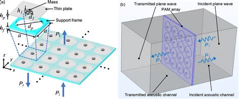 A Typical Configuration Of The Pam Array Structure B The Finite