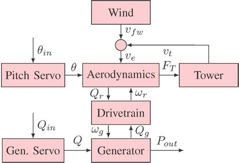 Wind Turbine Subsystems Download Scientific Diagram