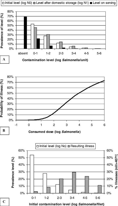 Results Of The Stochastic Calculation Of The Model In Figure 1 See