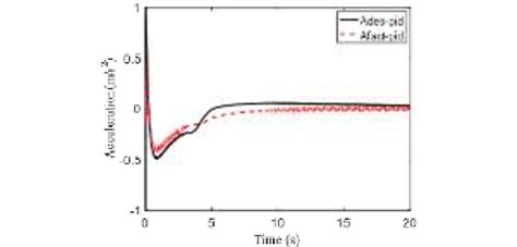 Acceleration Curve Of Pid Figure 5 Acceleration Curve Of Compared Download Scientific Diagram