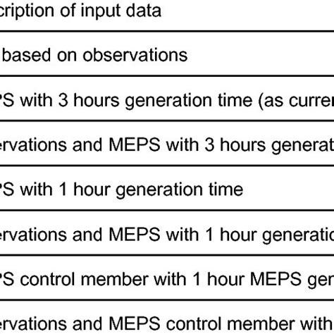Statistical Forecast Models The Input Variables Are Listed Above