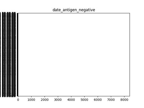 Problem With Date Charts · Issue 71 · Opensafely Actionscohort Report
