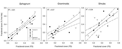 Relationship Between Fractional Cover Estimates Using Point Intercept
