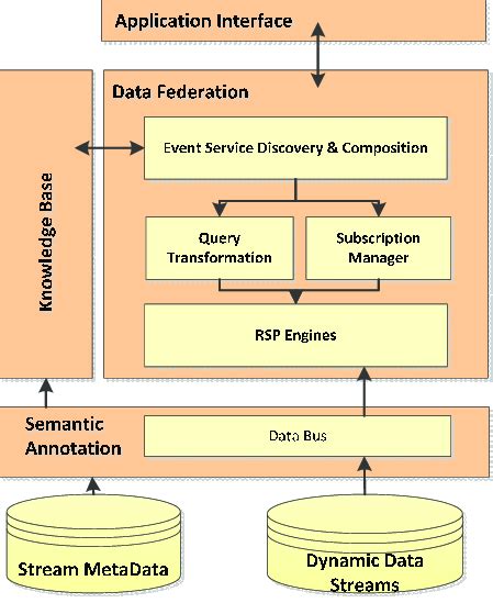 Architecture Of Data Federation Download Scientific Diagram