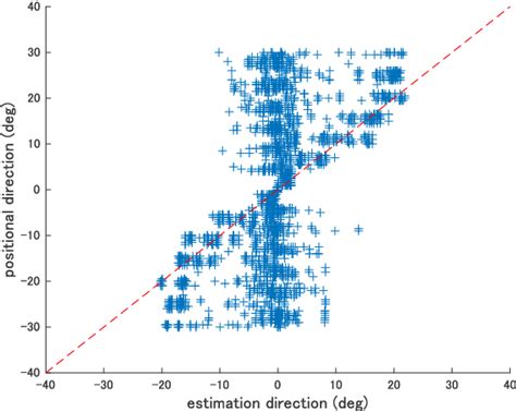 Figure 2 From Direction Estimation Of Sound Source By Music Method And Cnn Considering Overtone
