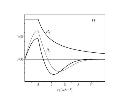 4 Normalized Two Component Radial Wave Function Rr For Cases Ii And Download Scientific