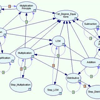 PDF A Dynamic Bayesian Network For Inference Of Learners Algebraic Knowledge